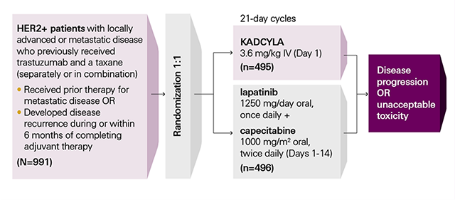 Clinical Trial Information for KADCYLA® (ado-trastuzumab emtansine) in MBC